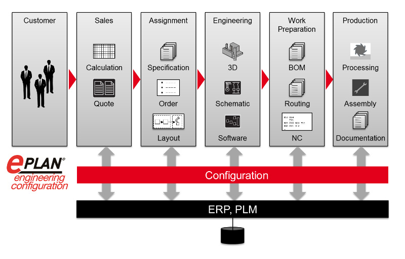 Eplan eec one - budlasopa